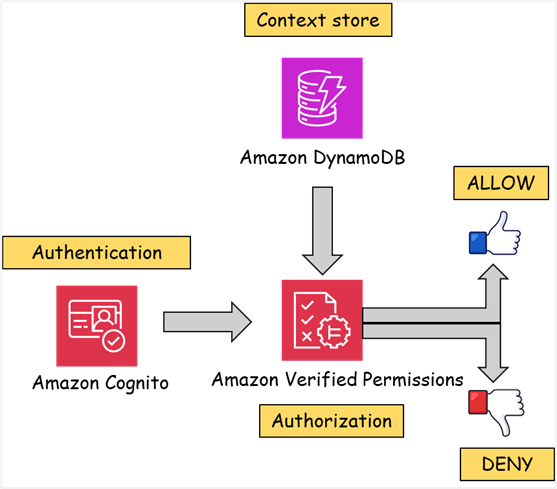 A guide to get started with Amazon Verified Permissions | by raji krishnamoorthy | Towards AWS