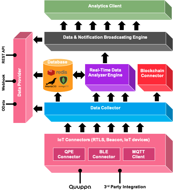 ZEROM RTLS Architecture. By Seungwon Go, Co-Founder at ZEROM… | by ...