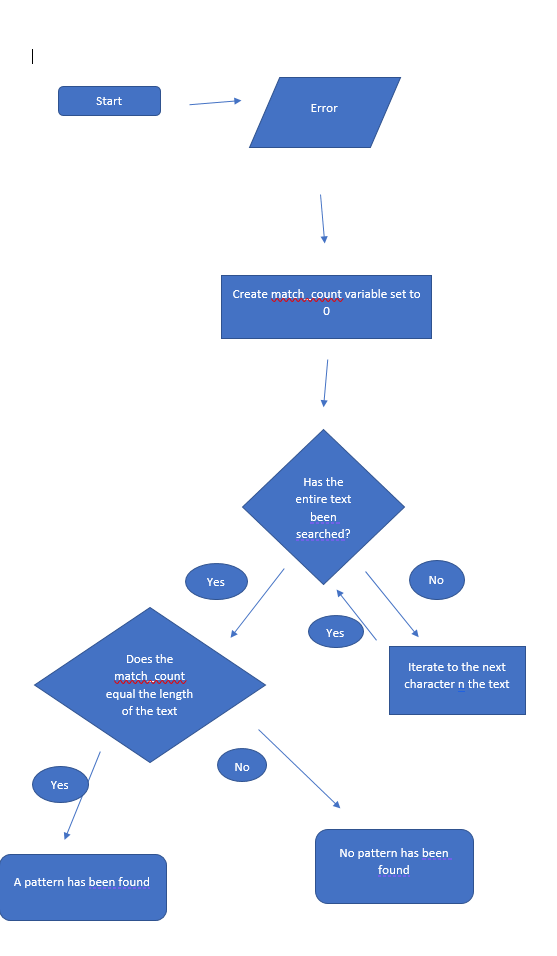 Codecademy Pseudocode Project Part Of Codecademy Training By Sejna Sudra Medium