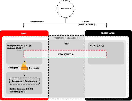 Ansible, Cisco-ACI, EvE-NG, AWS CloudFormation integration ...