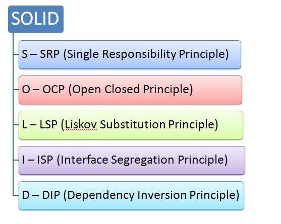 S.O.L.I.D PRINCIPLES. I want to start with the following… | by Yuri ...