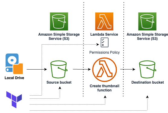 Serverless thumbnail generator. This project leverages the magic of ...