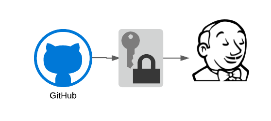 Setup SSH between Jenkins and Github | by Alvis F | Level Up Coding