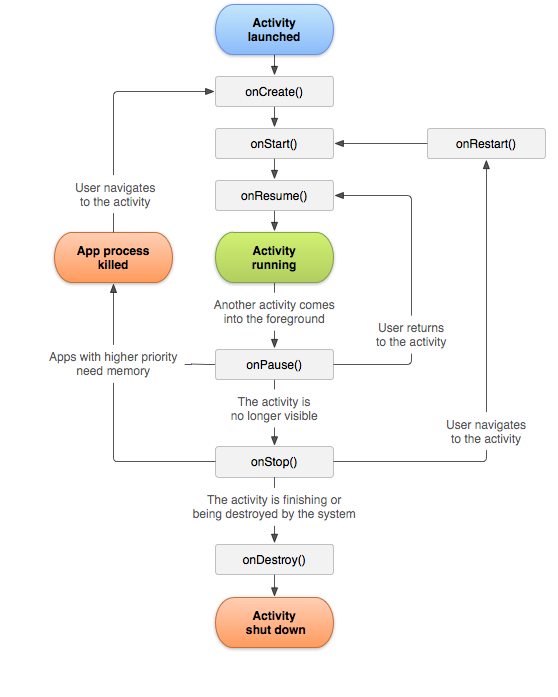 Understanding the Android Activity Lifecycle — How It Works Internally ...