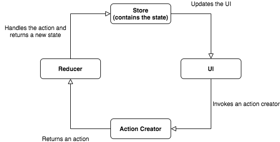 Final React Project Blog / React Redux Concepts | by Jason Markson | Medium