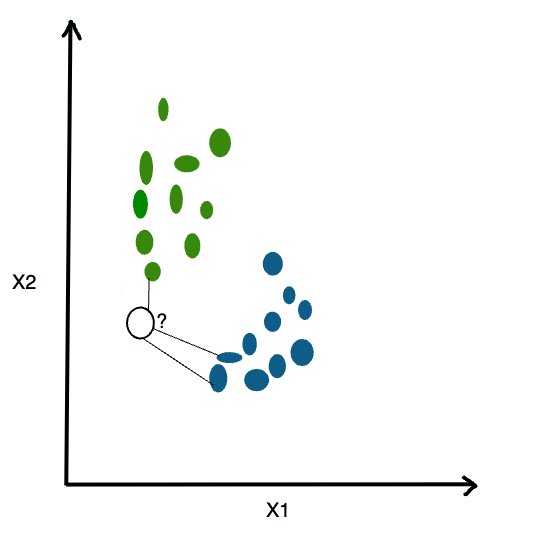Implementing K-Nearest Neighbor Classifier From Scratch | by Priti Oli ...