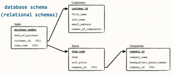 Intro to SQL Databases. Terminology | by Juan Alorro | Medium