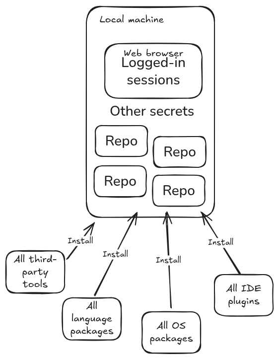 GitHub Codespaces, one year later | by Paul Brabban | Dev Genius