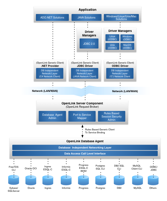 What are Multi-Tier ODBC-JDBC Bridge Drivers? | by OpenLink Software | OpenLink ODBC, JDBC, ADO ...