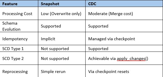 Databricks create_auto_cdc_flow vs create_auto_snapshot_flow: Simplifying Change Data Management ...