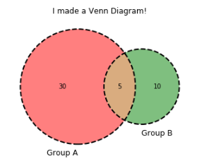 Mastering Venn Diagrams In Python By The Data Twins Medium, 59% OFF