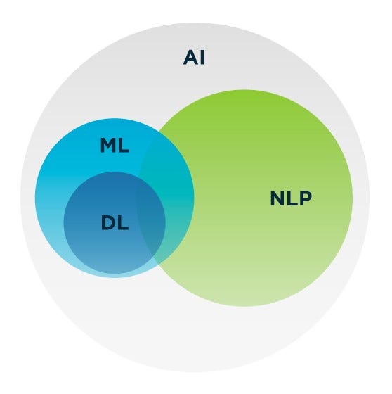 Understanding NLP Architecture. Introduction | by Bipasha Gayary | Medium