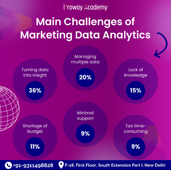 Building Blocks: Data Analytics courses in South Delhi at Proway Academy | by Jyotisinghal | Apr ...