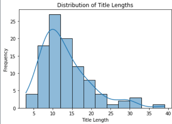 Is There a Correlation Between Movie Title Length and Ratings? | by ...