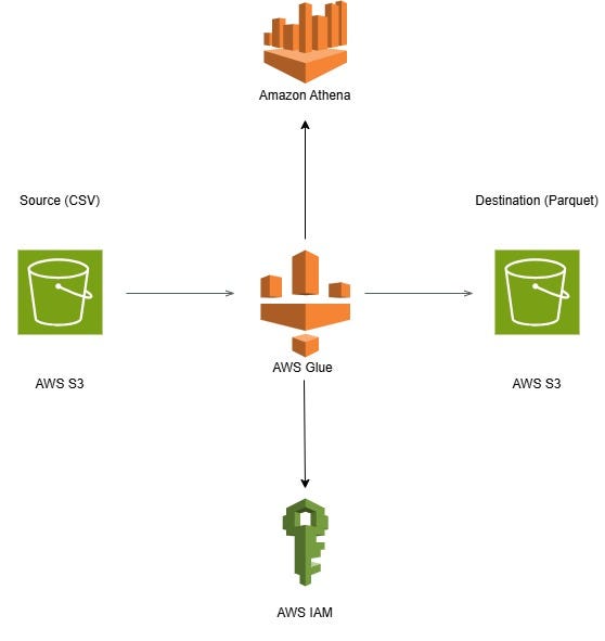 Secure and Automated ETL Pipelines with AWS Glue, S3 & IAM | by Jeremy Reid | Mar, 2025 | Medium