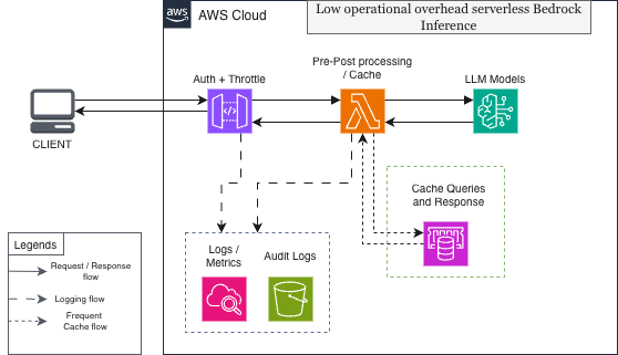 Architecting Enterprise GenAI Inference Solutions on AWS: Best ...
