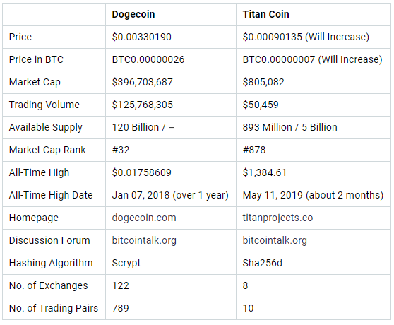 Titan Coin Vs DogeCoin: Comparing Top Digital Currencies | by Titan ...