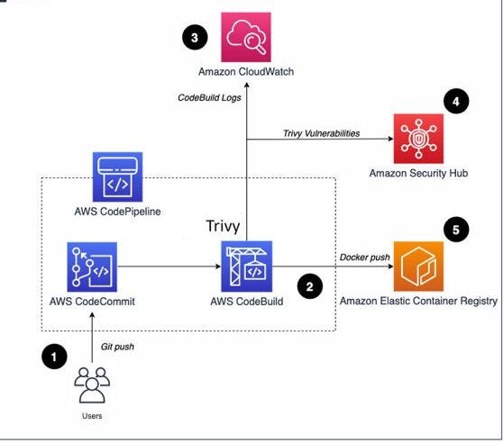 Aws Devsecops Eitr Technologies Medium