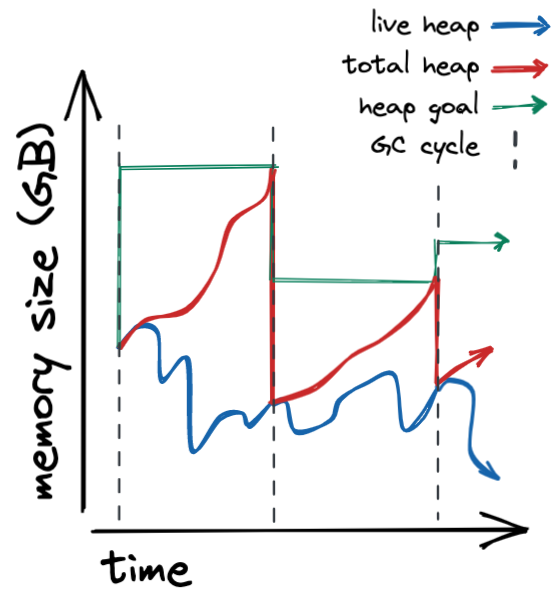 Reducing costs for large caches in Go: Eliminating the memory overhead ...