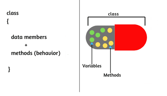 Four Pillars of Object-Oriented Programming - Kevin Wang - Medium