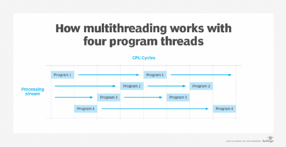 Introduction to Multithreading, Multitasking, Multiprocessing, and ...