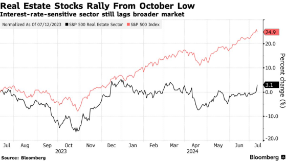 Rate Cut Expectations Heat Up, U.S. Real Estate Stocks Soar to Best ...