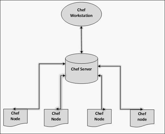Bootstrapping of Cloud Nodes using Chef | by Manish Mahadadalkar | Medium