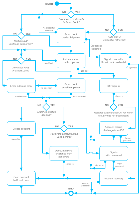 Learning 001: Sometimes you shouldn’t force user login, even if ...