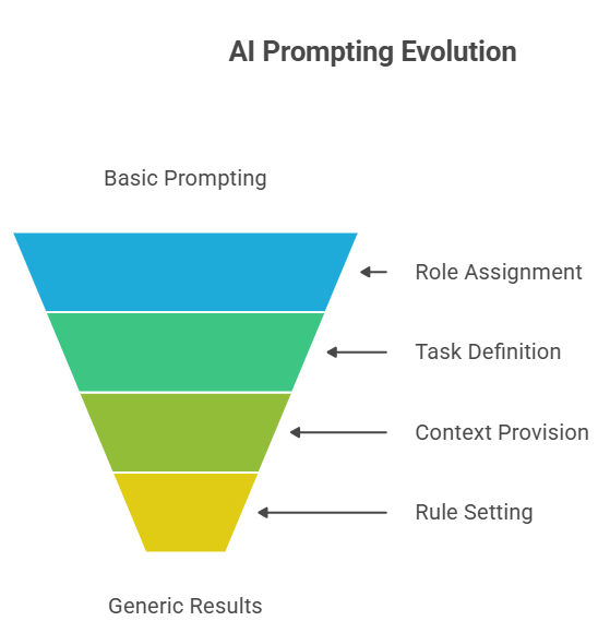 Beyond “Be More Specific”: 5 Advanced AI Prompting Techniques That ...