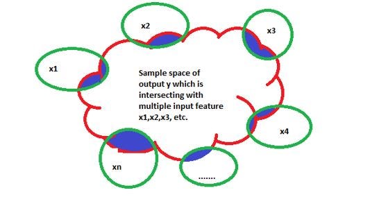Comparison Between Naïve Bayes And Logistic Regression By Anupam Arnav Medium