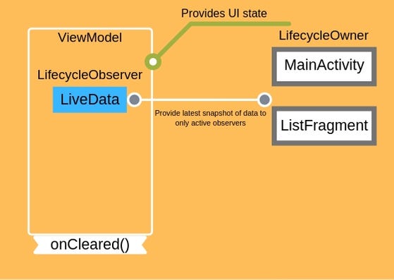 Android X Warehouse. A collection of software components… | by Piyush ...