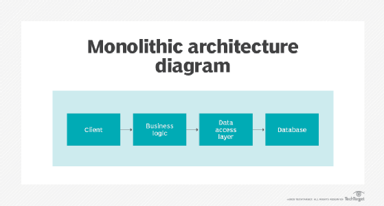 Exploring Monolith Architecture: Pros, Cons, and Modern Alternatives ...