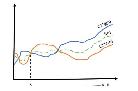 What is Asymptotic Notation? Types of asymptotic notations. | by Mintu Konwar | Medium