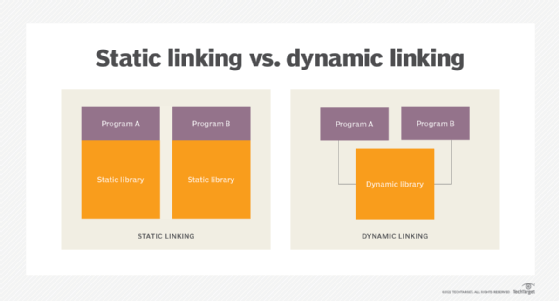 Static library and Dynamic library | by Alejandro Urán | Medium