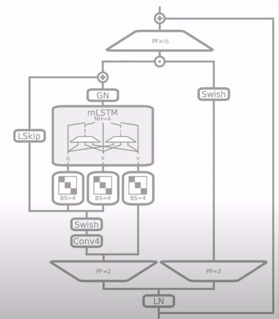 改进长短期记忆网络：面向下一代 AI 的 XLSTM | HackerNoon