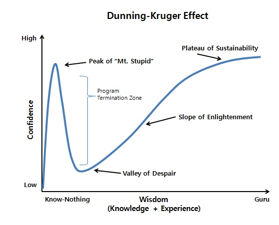 Ladies and gentlemen, here comes the Dunning-Kruger Effect | by Mike ...