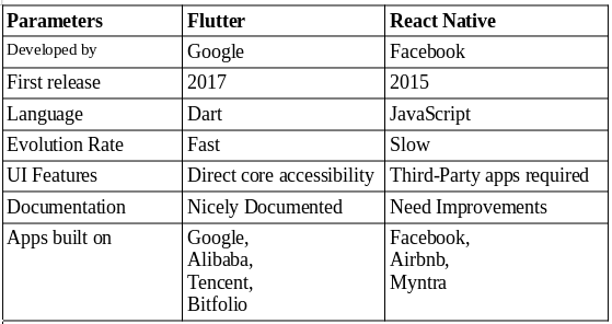 How do I choose between flutter and React Native? | by Mike Brown | Medium