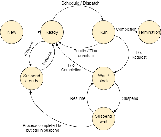 Process, Thread and Memory Management | by Lu Ning | Medium