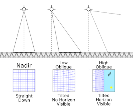 NADIR Images and Oblique Images in Remote Sensing | by Geo-AI | Medium