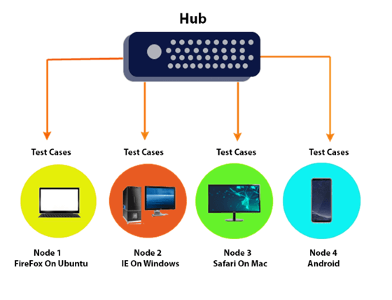 Setting up Grid with Appium. Selenium Grid is used to run multiple… | by Ivan | Medium