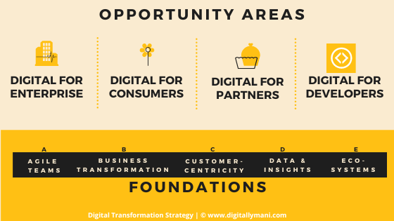 How to build a winning digital transformation strategy? | by Mani ...
