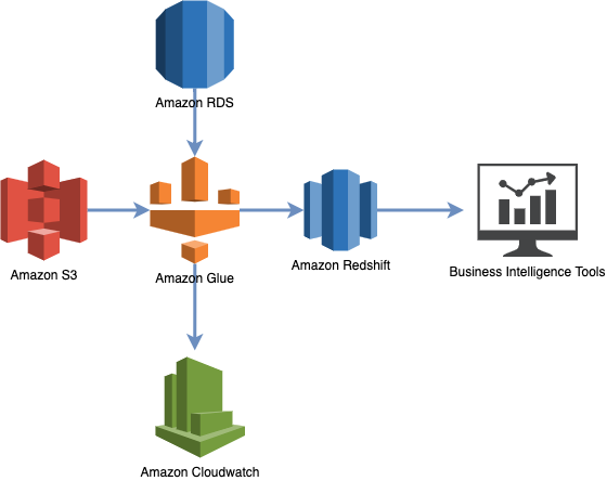 Streamlining Data Processing with ETL on AWS Cloud Infrastructure | by ...