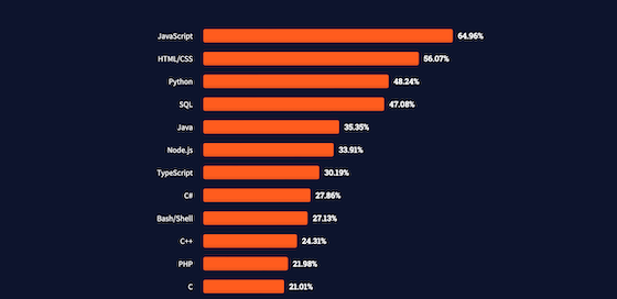4/12: How to select a programming language to learn | by Ishwar Jha ...