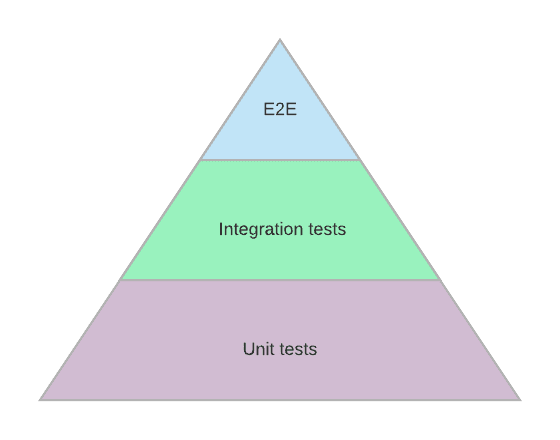 What is the problem of Testing Pyramid model? | by Karen Su | Dev Genius