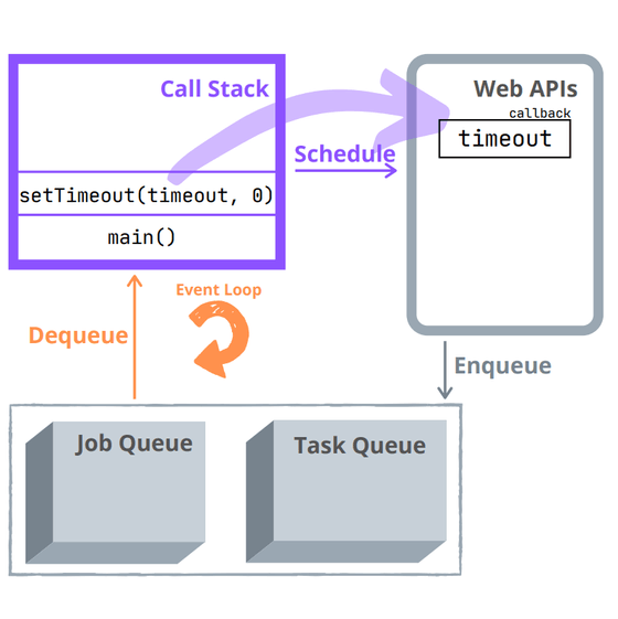 Event Loops. Javascript is a single threaded… | by idineshgarg | Medium