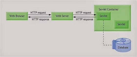 Servlets And Jsp A Servlet Is A Java Programming By Saurabhgiriltp