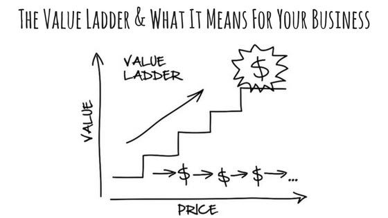 🤔What is a Value Ladder (And Why Your Business Should Map One OUT Today ...