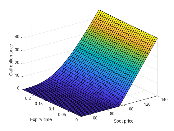Transform Black-Scholes PDE to Heat Equation Step by Step. | by Charlie ...