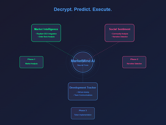 MarketMind AI — Self-Learning Market intelligence | by MarketMindAI | Medium