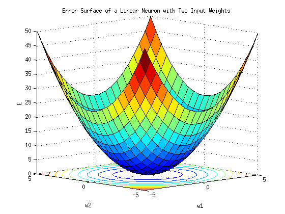 Gradient Descent and Loss Function Simplified | Nerd For Tech